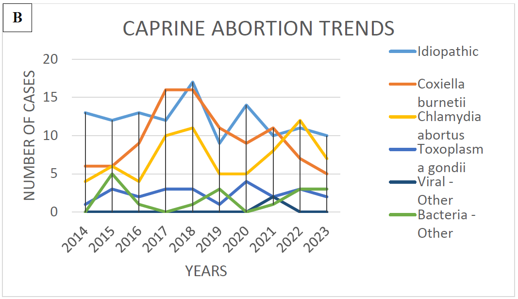 A retrospective analysis of 10 years’ submissions of small ruminant ...